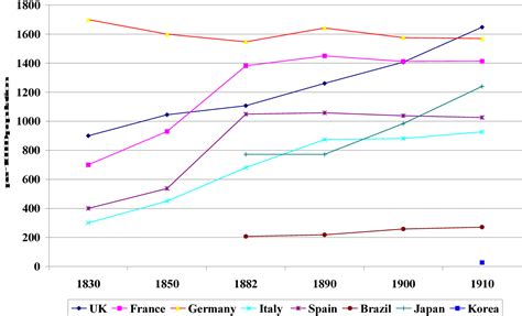 Economic Development Graph