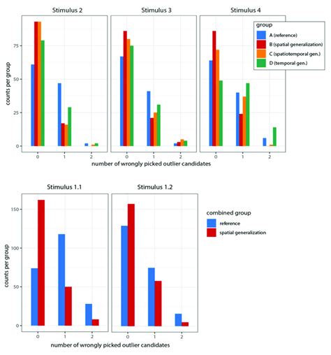Number Of Persons Per Groupgeneralization Type For Erroneously Picking
