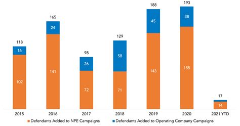 Semiconductor Patent Litigation Trends Upward As Top Npe Plaintiffs Acquire And Assert Chip