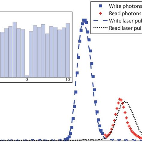 Photon Counting Measurements Histograms Of Arrival Times Of The Write