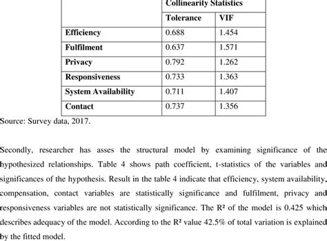Tolerance And VIF Values Download Table