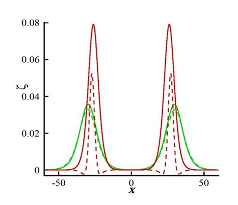 Comparison Of Head On Collision Between Two Hydroelastic Solitary Download Scientific Diagram