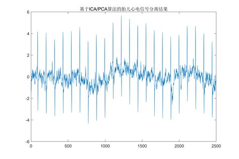 课程设计项目23：孕妇心电图中胎儿心电信号的提取基于lms自适应滤波算法的胎儿心电信号提取的simulink设计图 Csdn博客