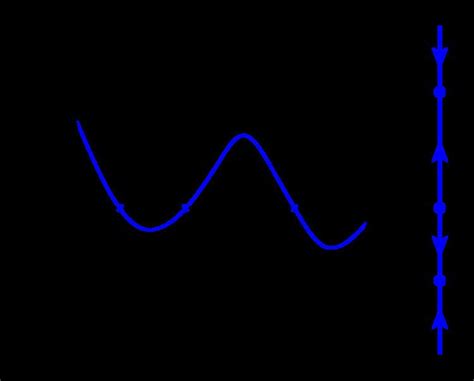 Phase Line Mathematics Alchetron The Free Social Encyclopedia