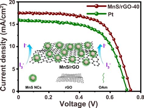 Monodisperse Mns Nanocrystals Anchored On Reduced Graphene Oxide As Catalysts For Triiodide