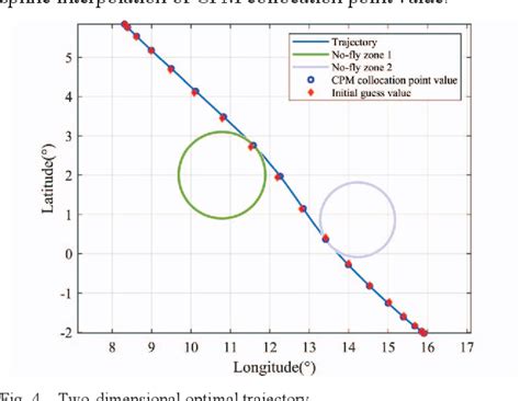 Figure 2 From Trajectory Optimization Of Hypersonic Glide Vehicle Based