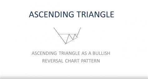 Rightangleascendingtraingle Techcharts Tech Charts