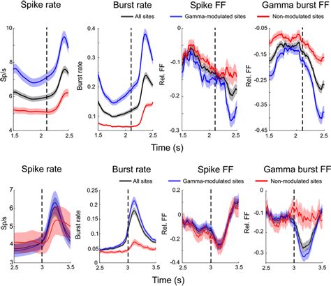 Burst And Spike Variability During Test Stimulus Same As In Figs 2