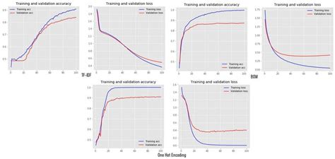Accuracy And Loss For Bbc Dataset Download Scientific Diagram