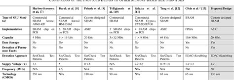Table V From Design Of Sram Based Low Cost Seu Monitor For Self