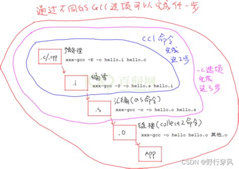 【gcc】gcc编译器的使用 Csdn博客