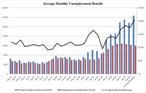 Unemployment Paychecks Double Seeking Alpha