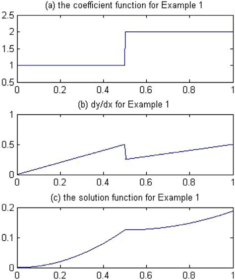 Functions Of Example 1 Download Scientific Diagram