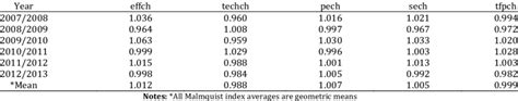 Malmquist Index Summary Of Annual Means Download Table