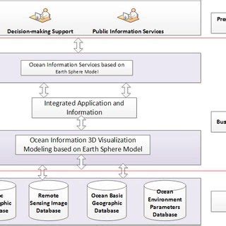 System Software Architecture Download Scientific Diagram