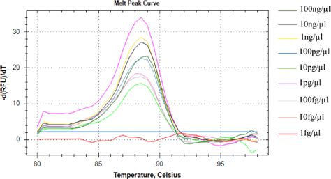 Melt Curve Profiles Of Msv Lamp Amplicons A Melting Temperature Of