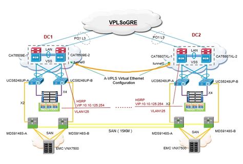 How To Config Hsrp On Vss Over A Vpls Cisco Community