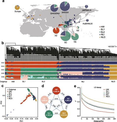 Geographic Distribution Population Structure And Genomic Diversity Of