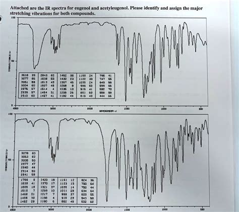 Attached Are The Ir Spectra For Eugenol And Acetyleugenol Please