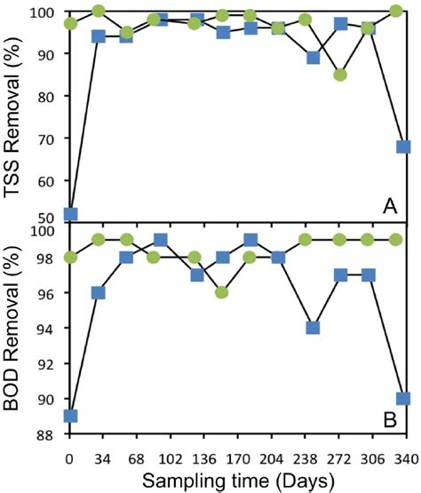 Temporal Variations Of Tss A And Bod B Removal Efficiencies