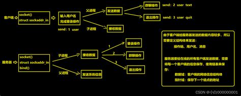 C语言 多进程实现基于udp的网络群聊聊天室编写程序实现多任务版udp聊天器。 Csdn博客