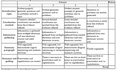 Appendix 3 Sample Rubrics For Assessment