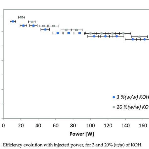 Efficiency Evolution With Injected Power For 3 And 20 Ww Of Koh