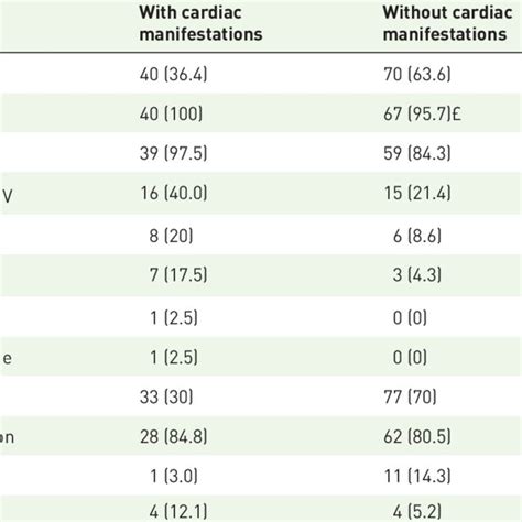 Treatment And Outcomes Of Egpa Patients With And Without Cardiac