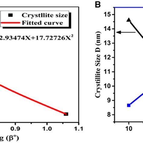 Xrd Patterns For A Si Zns And Znsmgf2 Thin Films Download