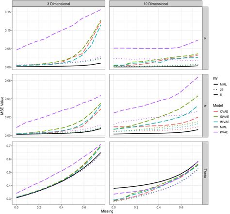 handling missing data in variational autoencoder based item response