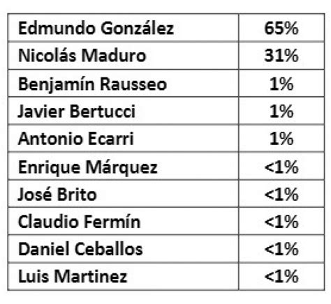Porcentaje De Las Elecciones 2024 Así Van Los Resultados Del Cne Por