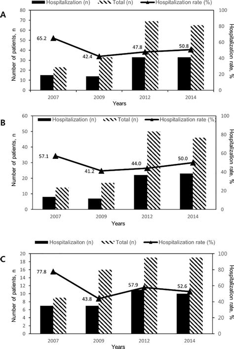 Hospitalization Rates Of Patients With Ibd A Cd B And Uc C