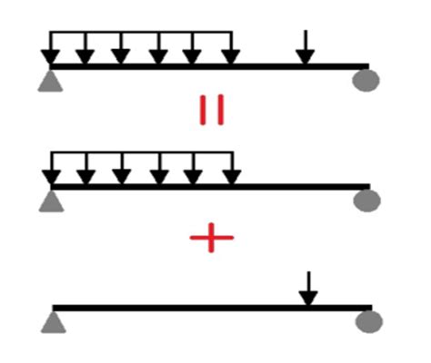 Beam Deflection Superposition Method Explained