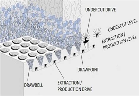 Schematic Representation Of A Typical Block Cave Mine Modified After