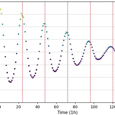 Pearsons Autocorrelation Curve Download Scientific Diagram