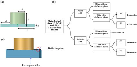 Dike Diagram