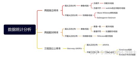 实用科研统计学：统计方法的选择 知乎
