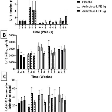 Plasma Il 6 Without Stimulation A And With Lipopolysaccharide