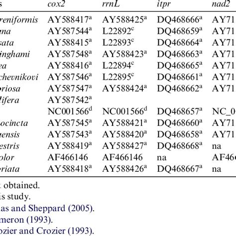 Maximum Parsimony Tree Derived From Complete Data Set Bootstrap Values