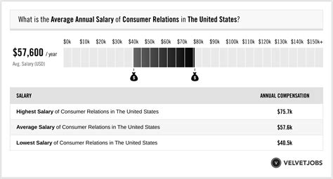 Consumer Relations Salary Actual 2025 Projected 2026 Velvetjobs