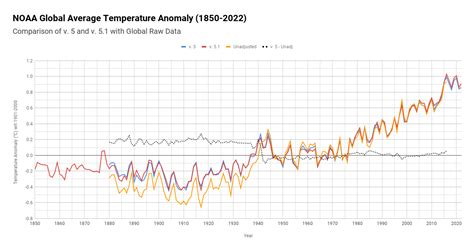 Bias Correction In Surface Thermometer Datasets