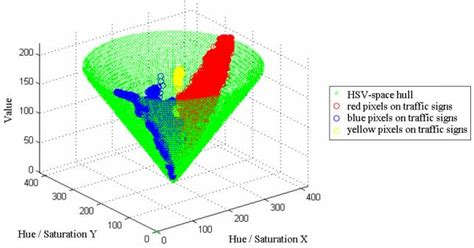 Difference Of Results Of The Fast Radial Symmetry Algorithm On Circular