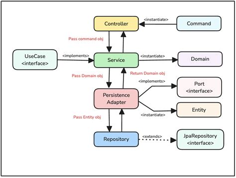 Github Arm Capstone Projectarm Api Backend Api Hexagonal Architecture Spring Boot Project