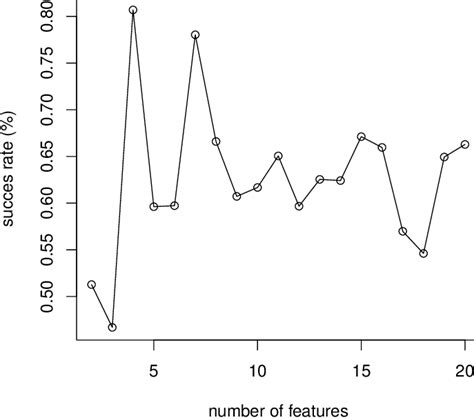 Rate Of Correct Classification Results Of Rfmrmr Computed By