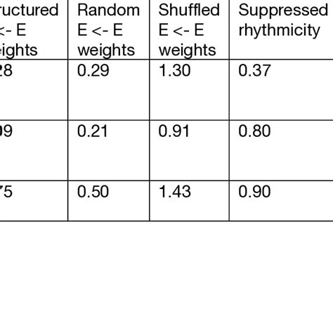 Sparsity Selectivity And Rhythmicity In A Recurrent Spiking Neuronal