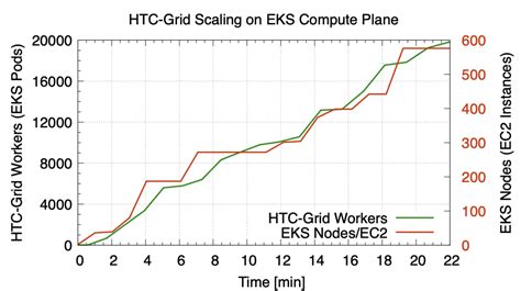 Htc Grid Examining The Operational Characteristics Of The High Throughput Compute Grid