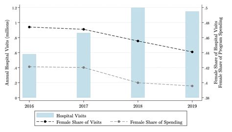 Women Left Behind Gender Disparities In Health Insurance Utilization
