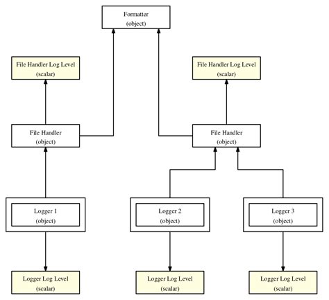 understanding python logging through an object diagram stack overflow