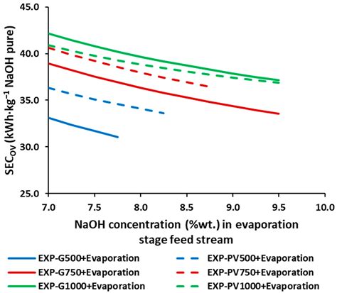 Technical And Environmental Feasibilities Of The Commercial Production Of Naoh From Brine By