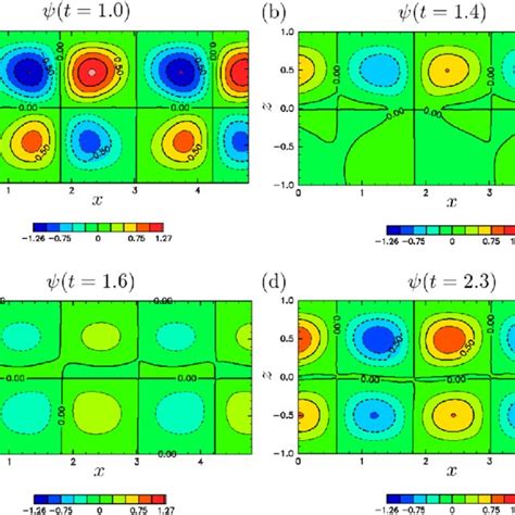 Snapshots Of The Stream Function At A T 1 0 B 1 4 C 1 6 And D 2 3 Download Scientific Diagram